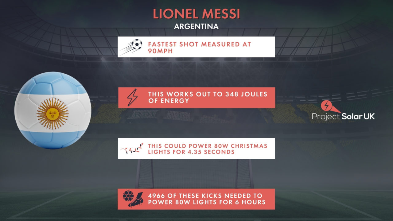 Stockport Solar Experts Create World Cup Energy Campaign - Business Up ...