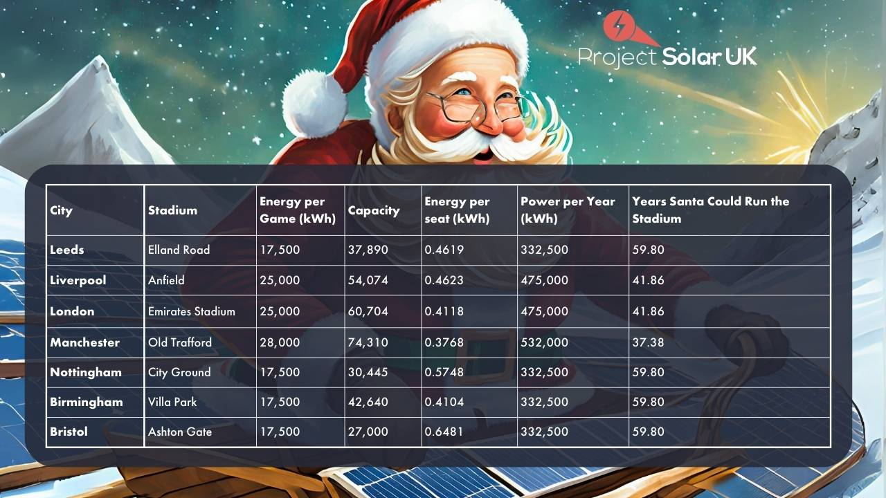 Solar Panel Experts Create Fun Campaign Focussed on Powering Santa's ...